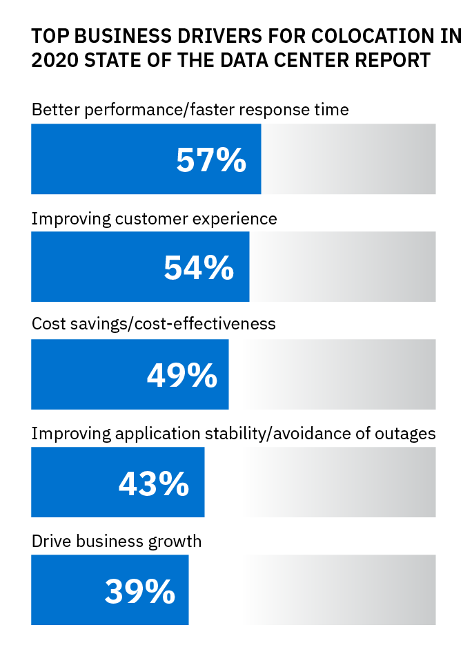 CoreSite and CIO Release 2022 State of the Data Center Report