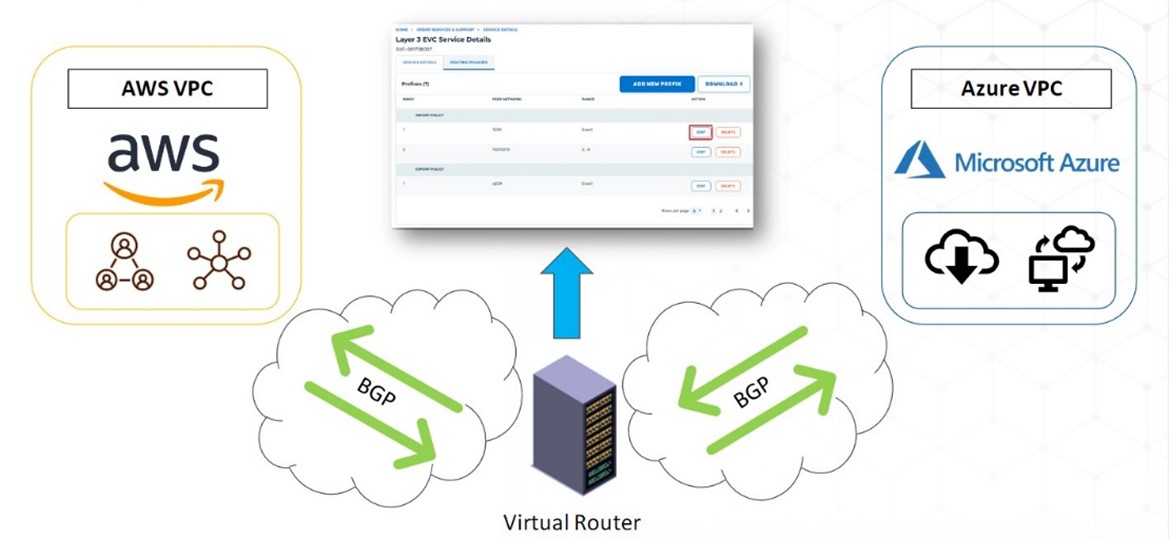 Cloud-to-Cloud Connectivity: Open Cloud Exchange Enables Integration ...