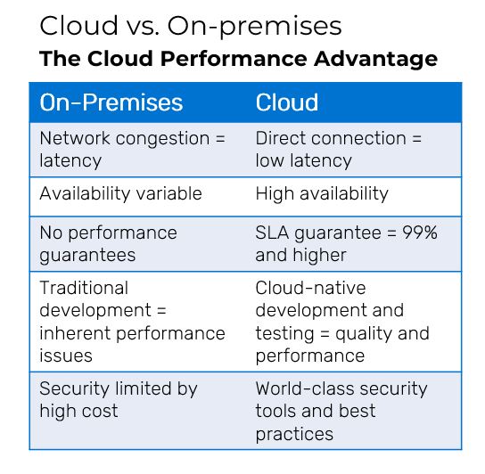 How Cloud Improves Application Performance