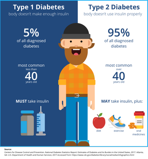 Type 1 vs. Type 2 Diabetes