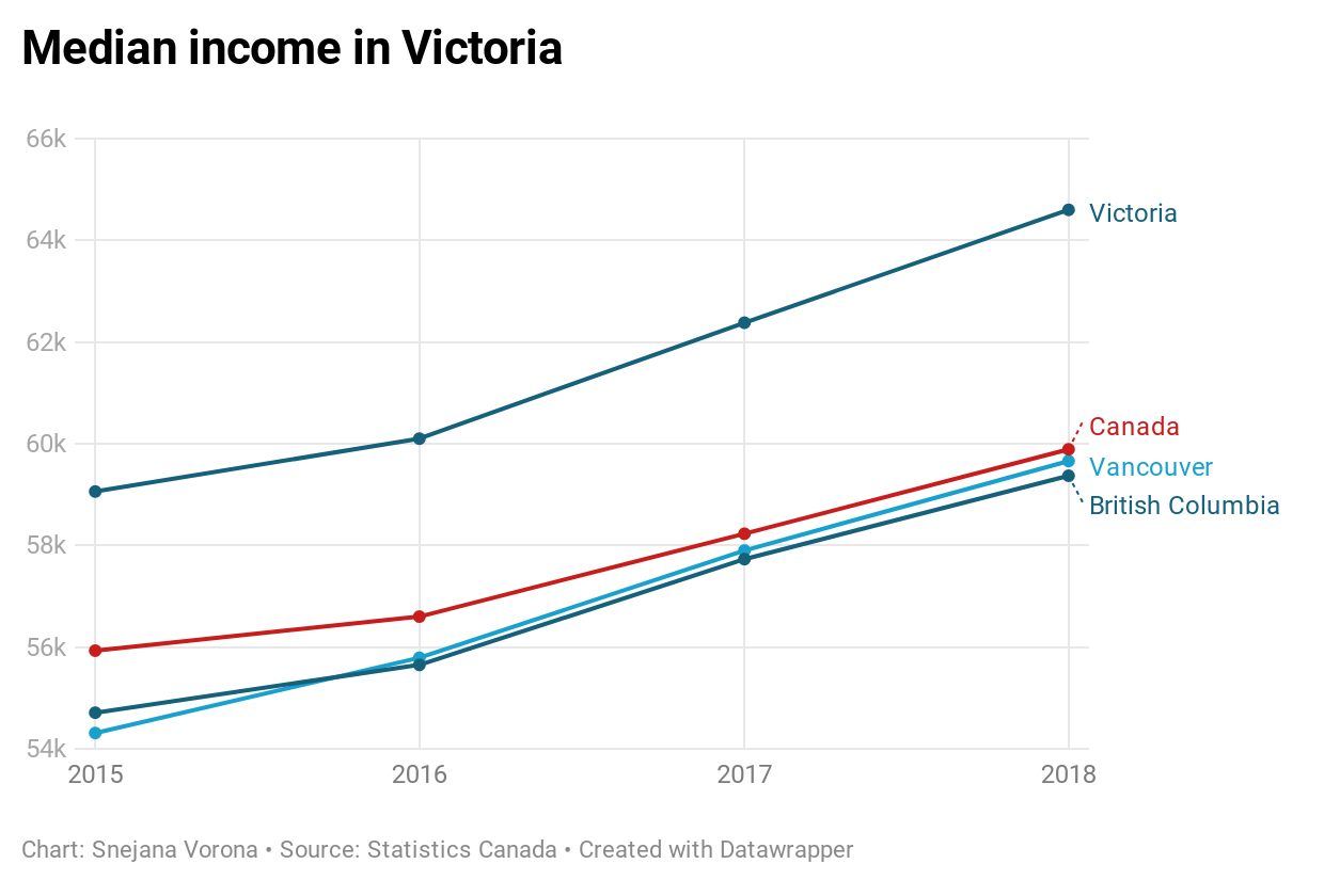 Are you part of Victoria's One Percent? - Capital Daily