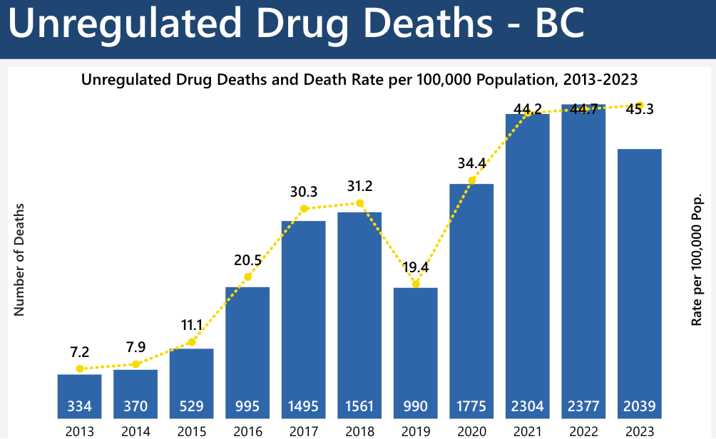 A chilling trend: Drug deaths rise as winter begins - Capital Daily