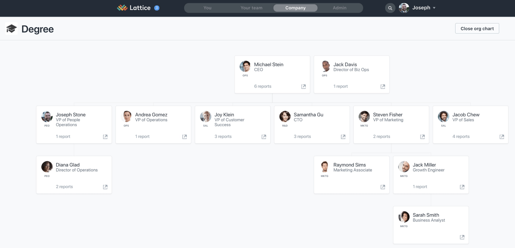 The best (and not so great) organizational chart softwares in the market