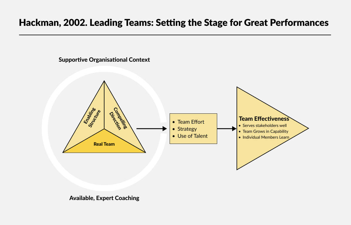7 steps to build strong and effective teams