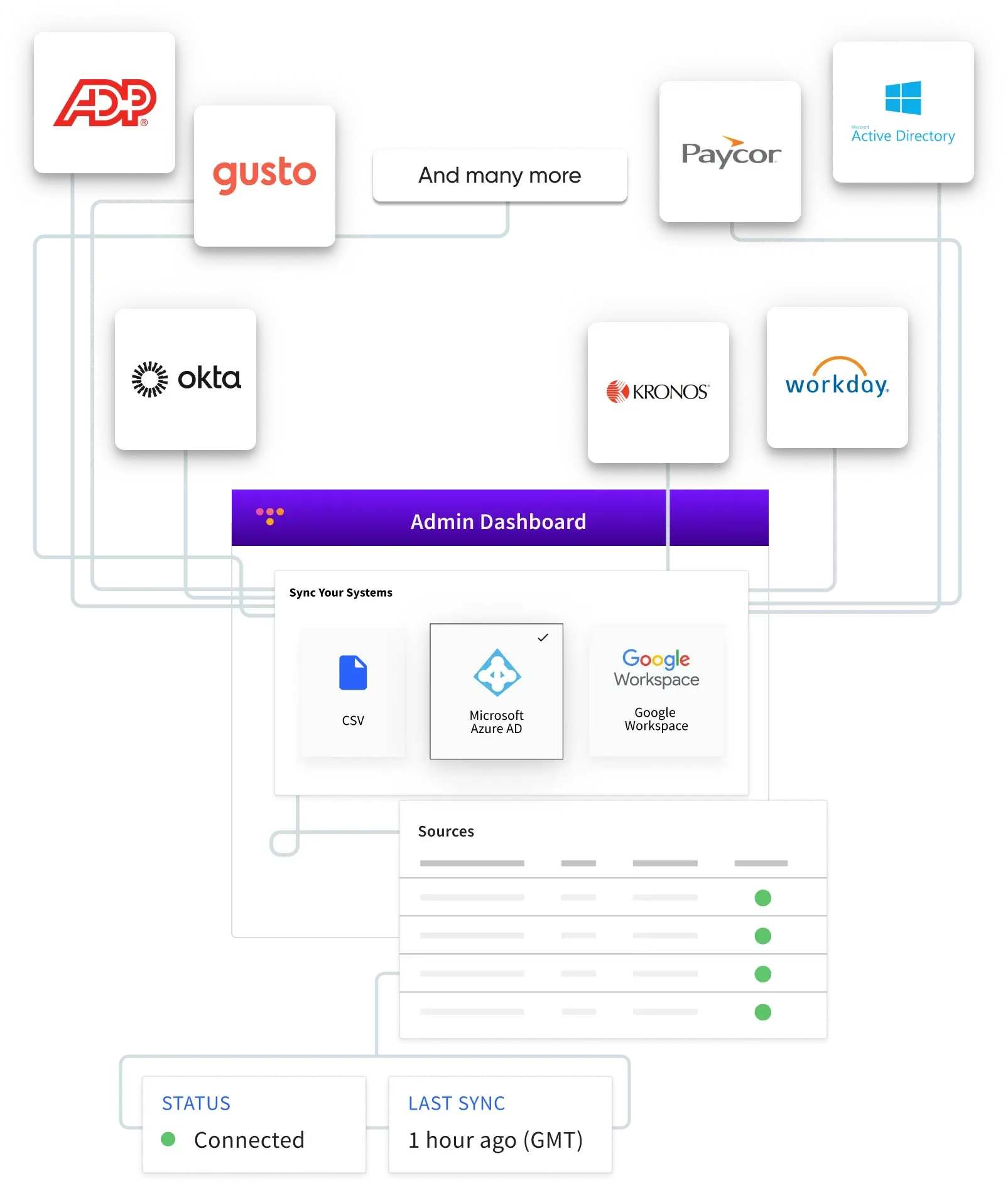 Sift | Integrate Your HR & IT Systems Easily