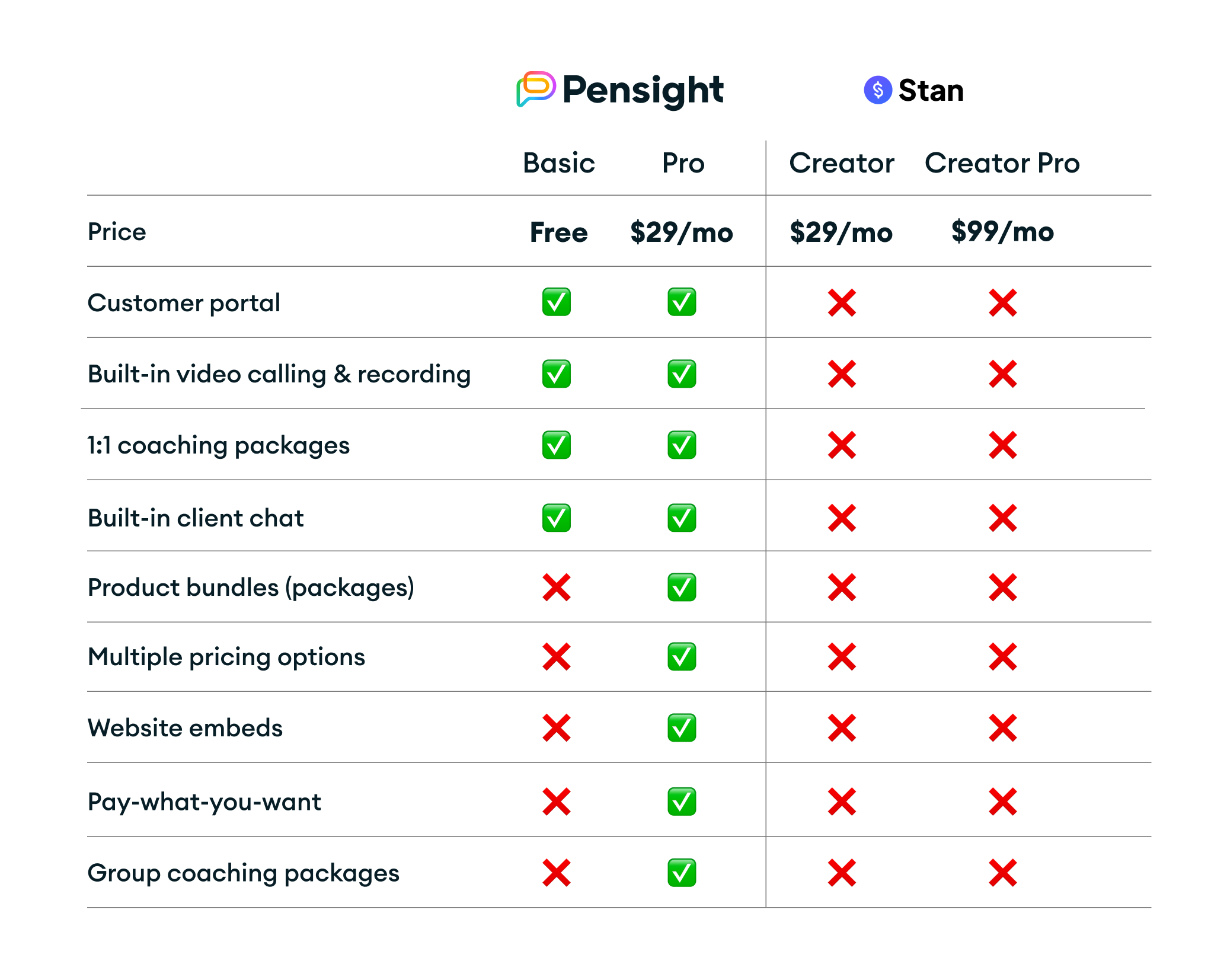 Pensight vs Stan Store - Detailed Comparison