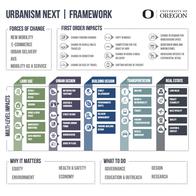 Urbanism Next