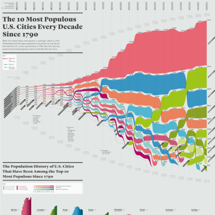 RAW Graphs - Urbanism Next