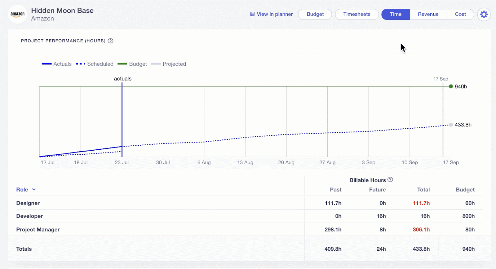 What is Project Accounting? All You Need to Know | Runn
