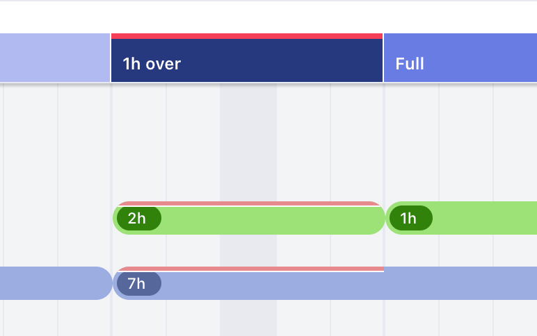 What is Overallocation of Resources & How to Avoid It | Runn
