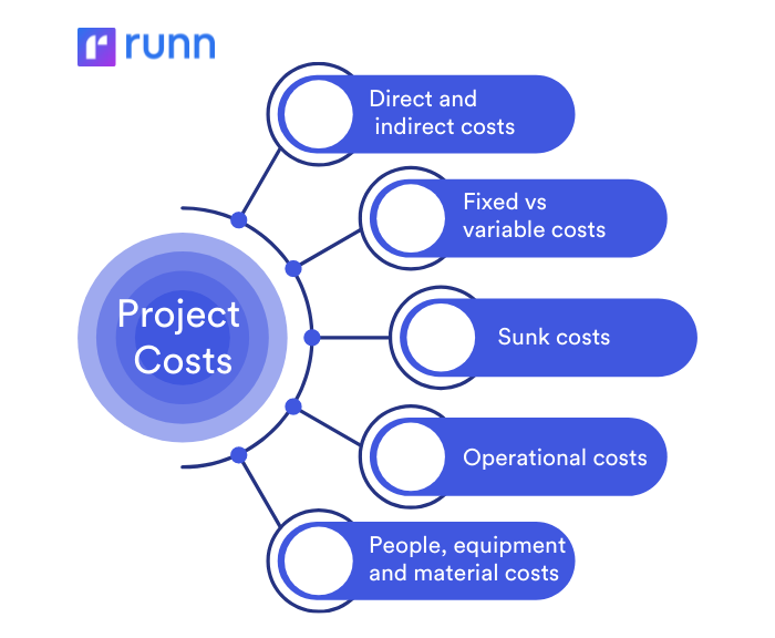 How to Create a Project Budget Without Opening Excel | Runn