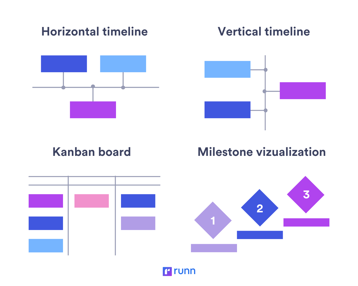 How to Create a Milestone Chart / Schedule — A 9-Minute Guide | Runn