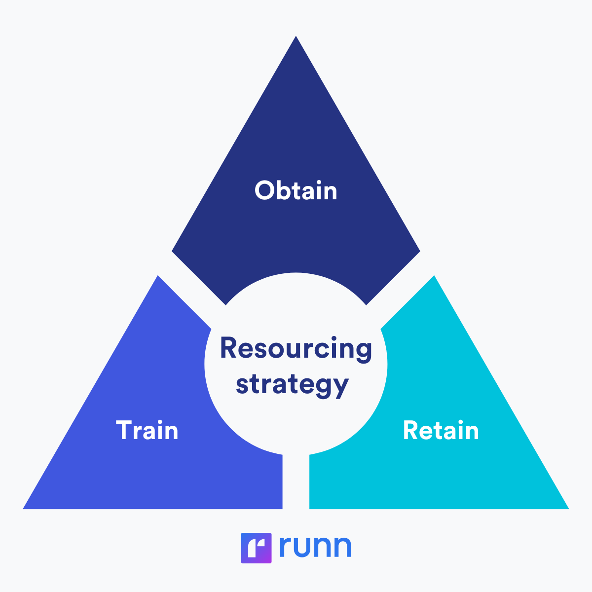 10 Steps to an Effective Resourcing Strategy | Runn