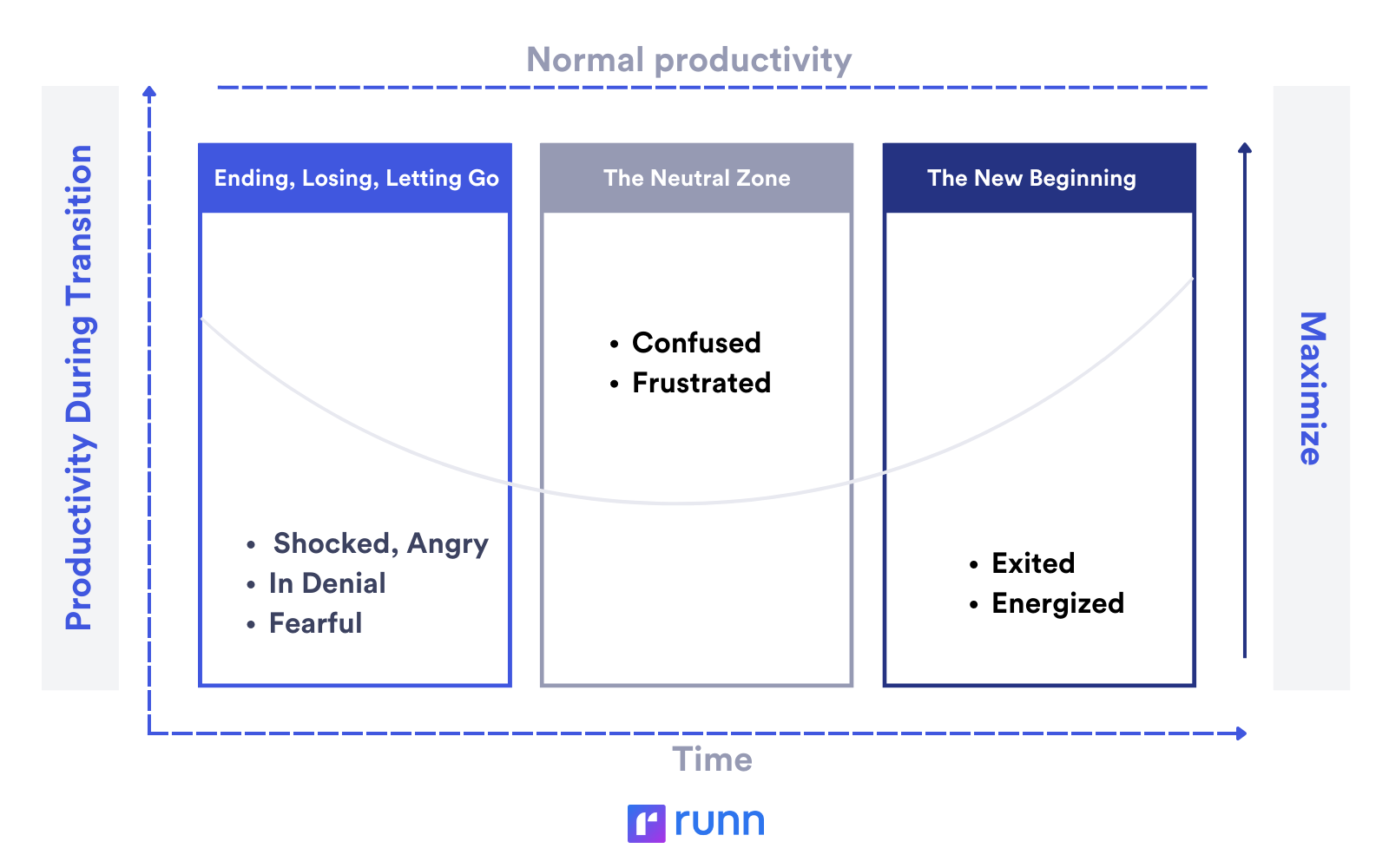 Change Management Models to Tackle Change Resistance | Runn
