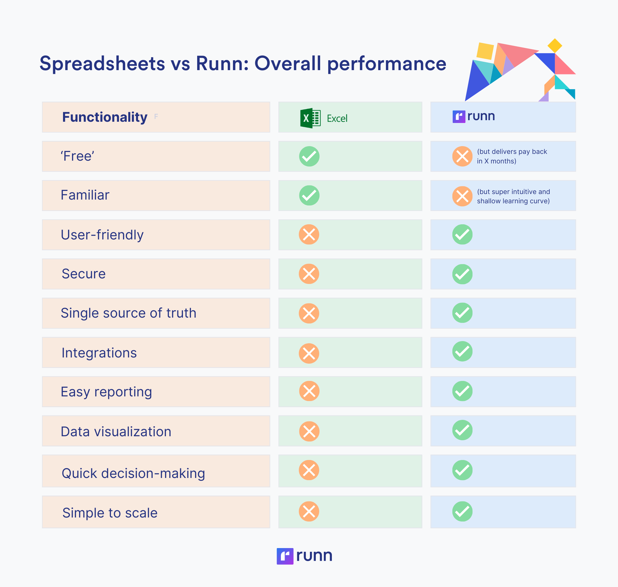 Runn vs Spreadsheets: Which is best for resource management? | Runn