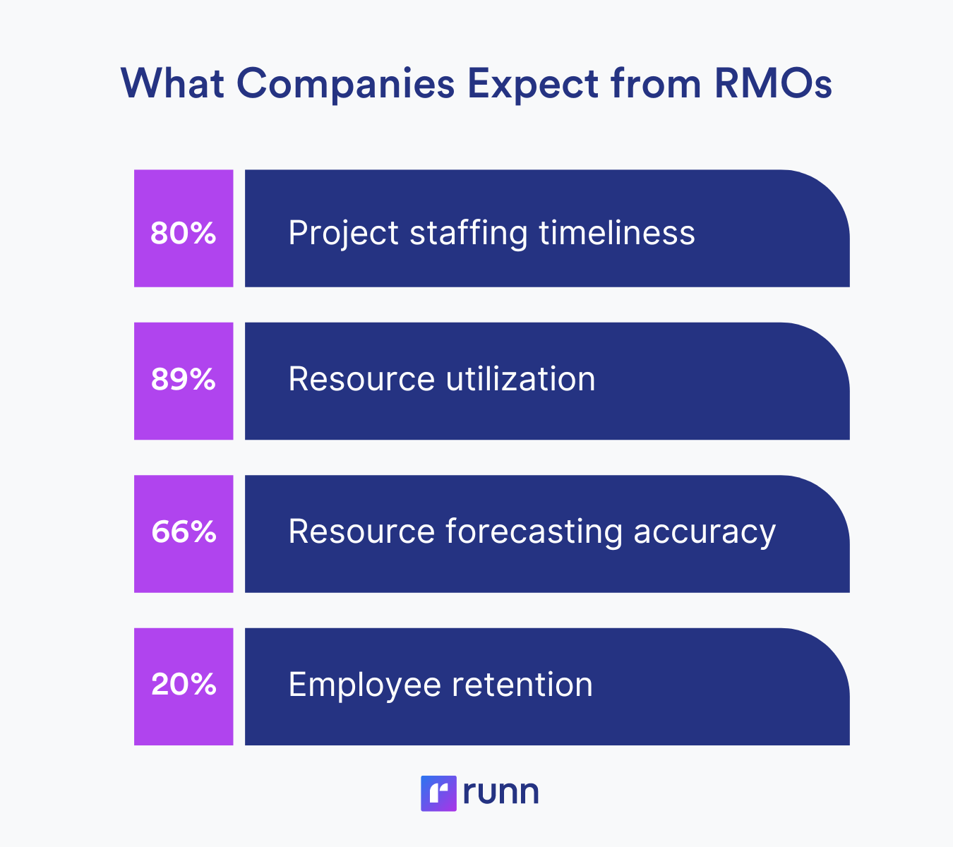 The Role of the Resource Management Office (RMO) | Runn