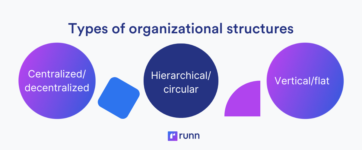 The 4 Functions of Management: A Deep Dive | Runn
