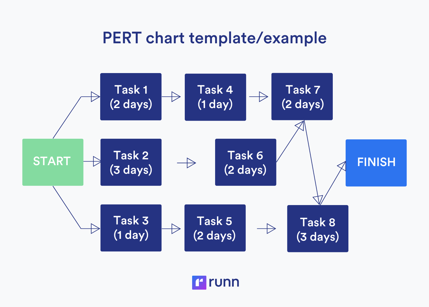 15 Best Project Management Charts to Visualize Project Operations | Runn