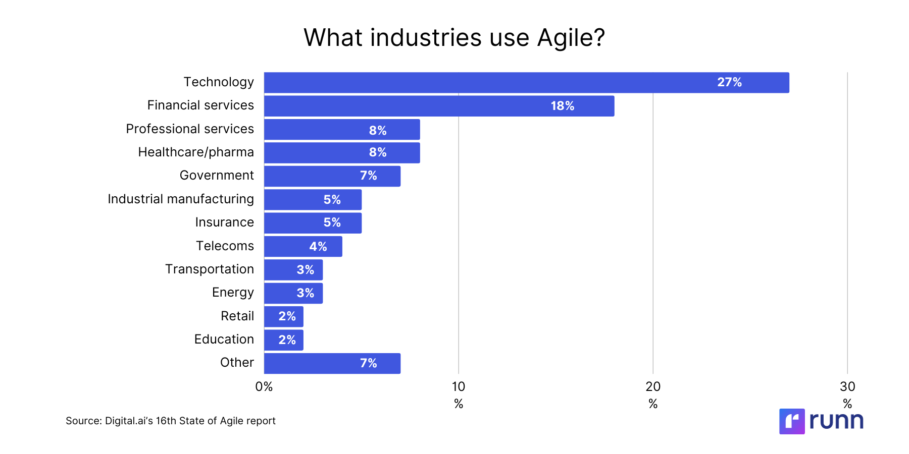 20+ Agile Statistics: All About Agile Adoption | Runn