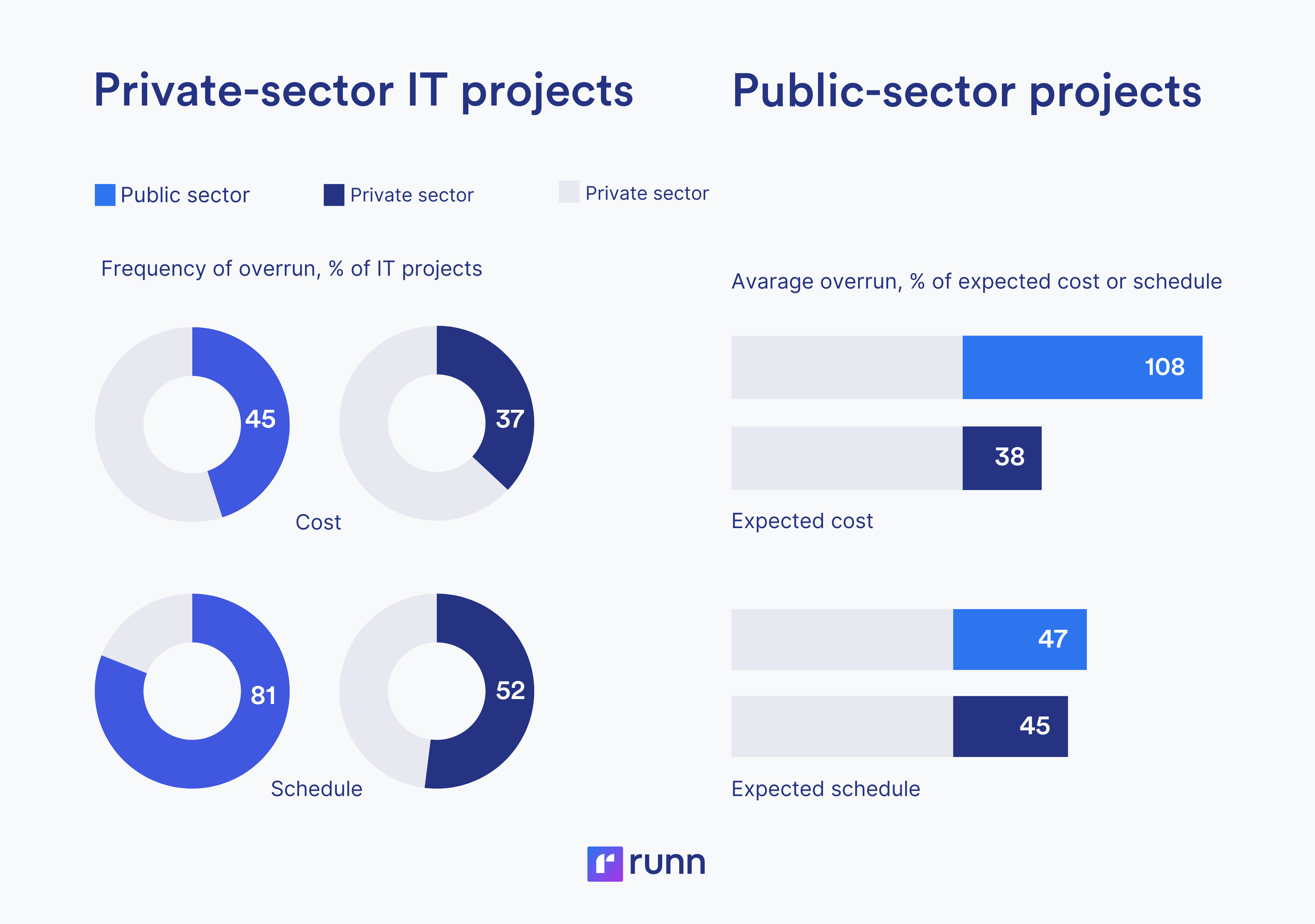 25+ IT Project Management Statistics to Help You Grasp this PM Niche | Runn