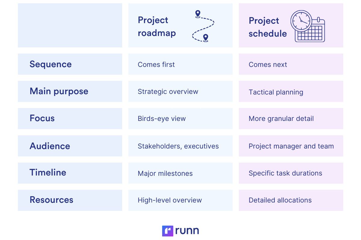 How to Create a Project Roadmap: The Simplest Guide | Runn