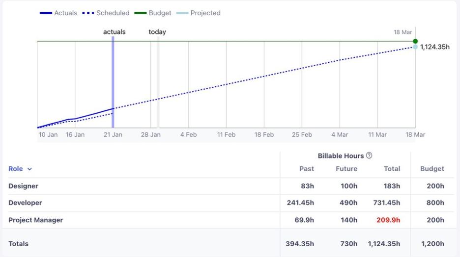 What is Crashing in Project Management? | Runn