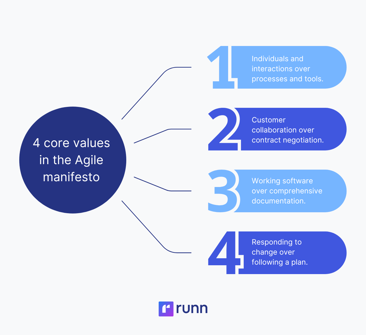 New to Agile Methodology? Start Here | Runn