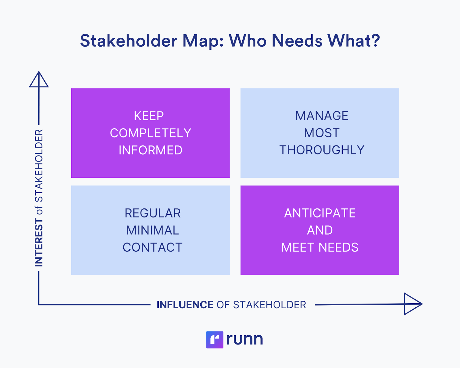 Stakeholder Buy-In: How to Get Stakeholders on Your Side | Runn