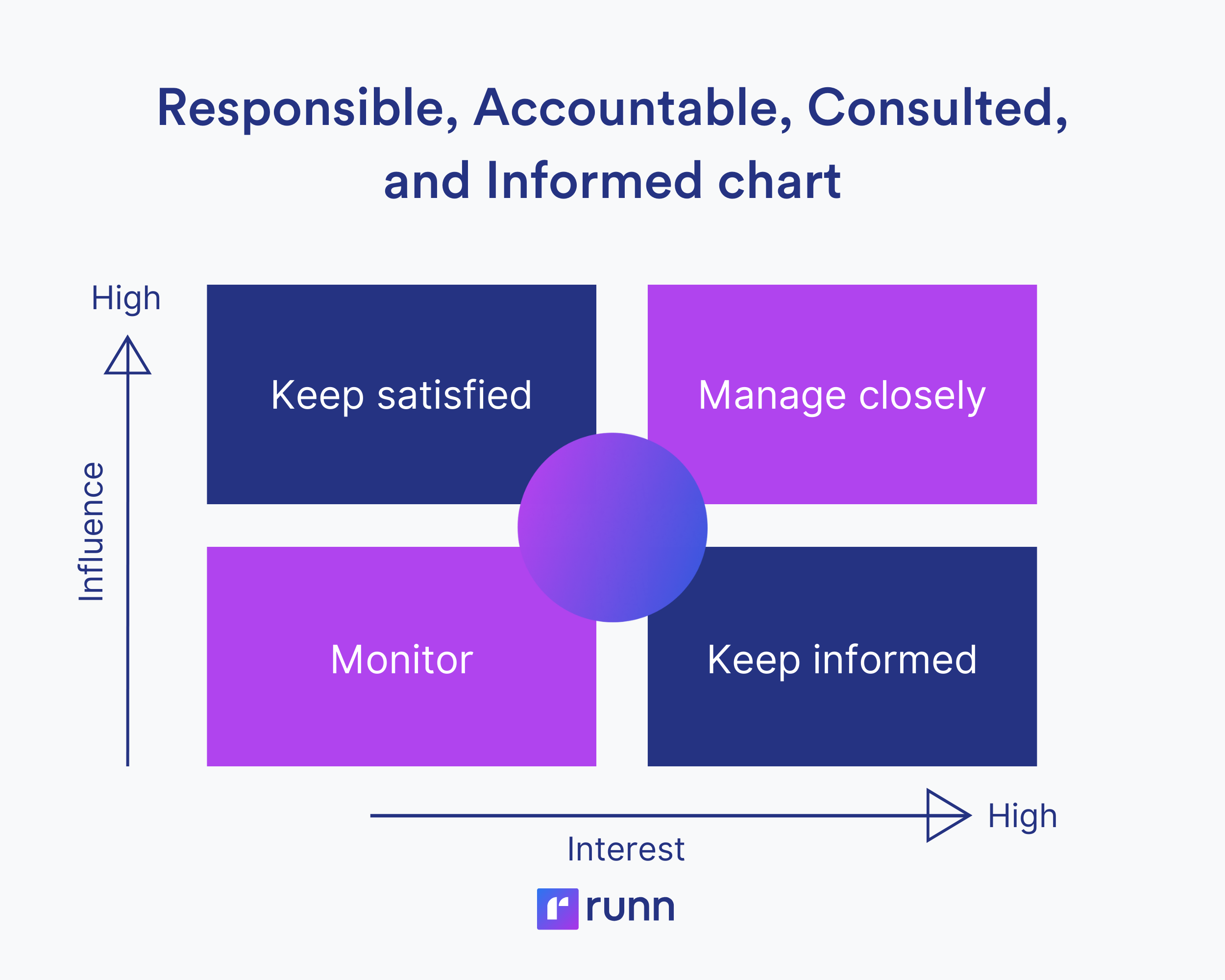 What Is a RACI Chart? How to Use RACI to Assign Project Roles | Runn