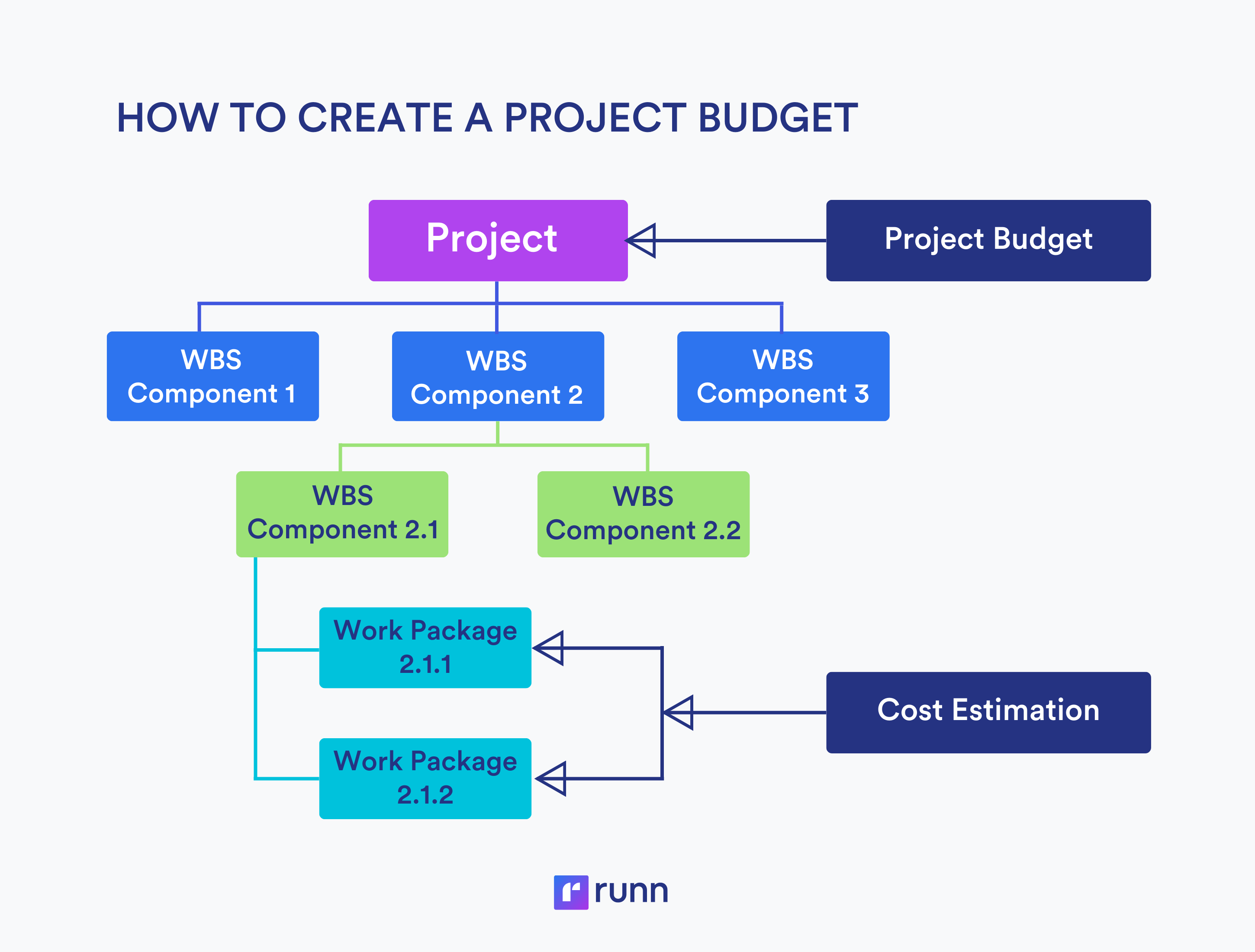 How to Create a Project Budget Without Opening Excel | Runn