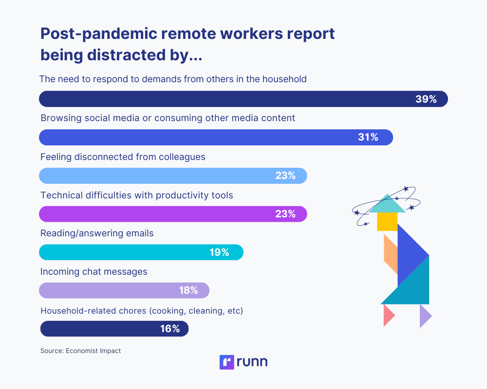 Time Management Statistics: Understand Where Your Workday Goes | Runn