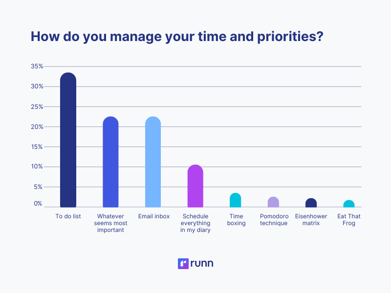 Time Management Statistics: Understand Where Your Workday Goes | Runn