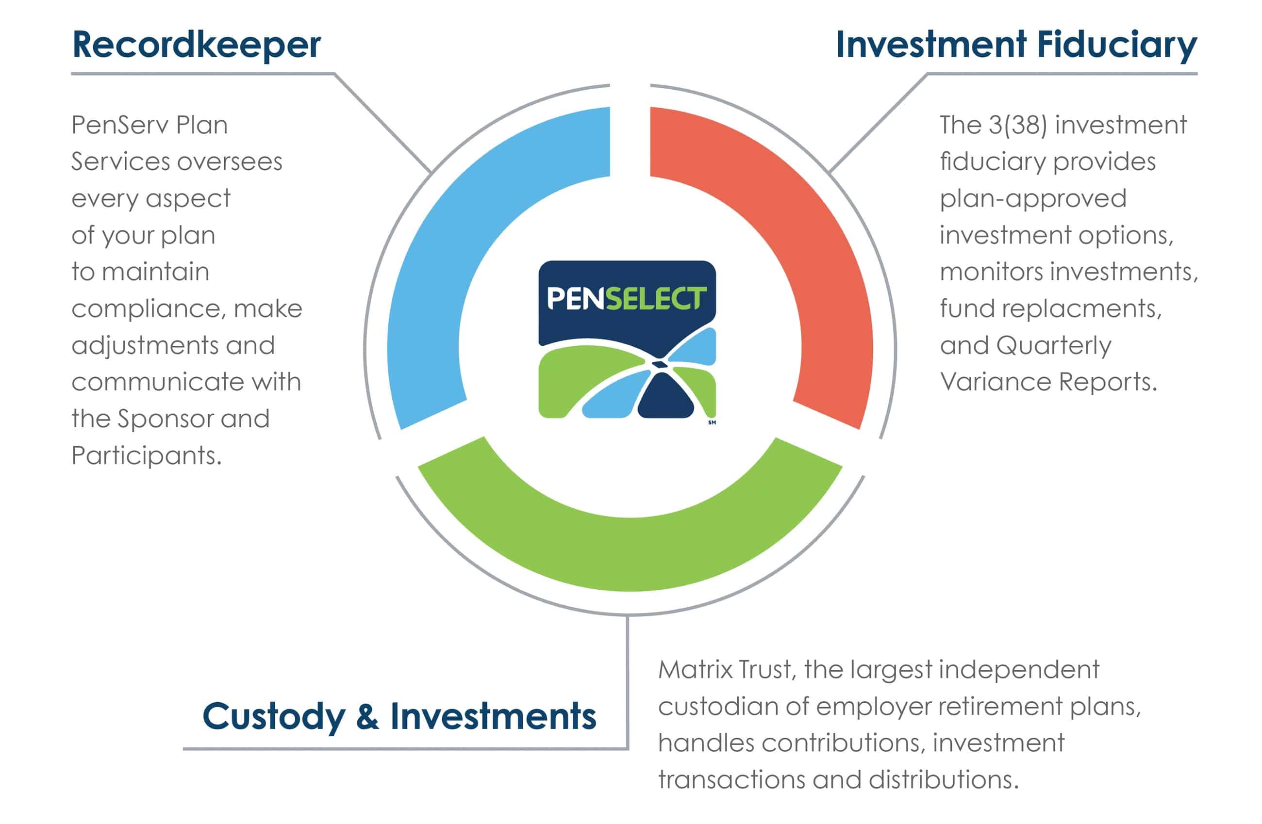 403(b) & 457(b) Plans with Penselect by PerServ Plan Services