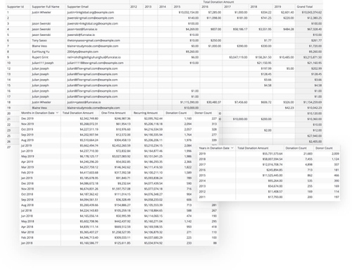 Nonprofit Fundraising Reports and Data