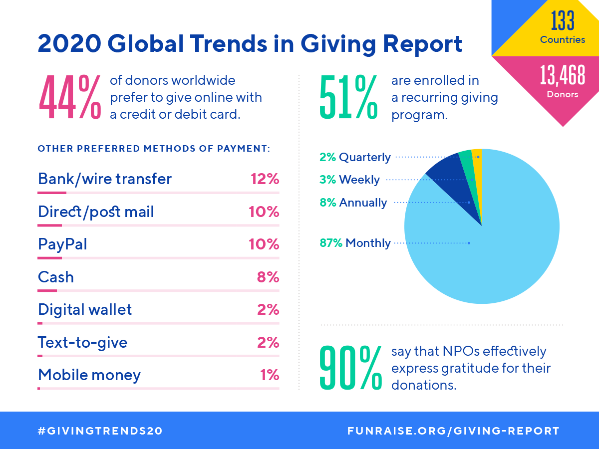 Infographics | Global Trends in Giving Report