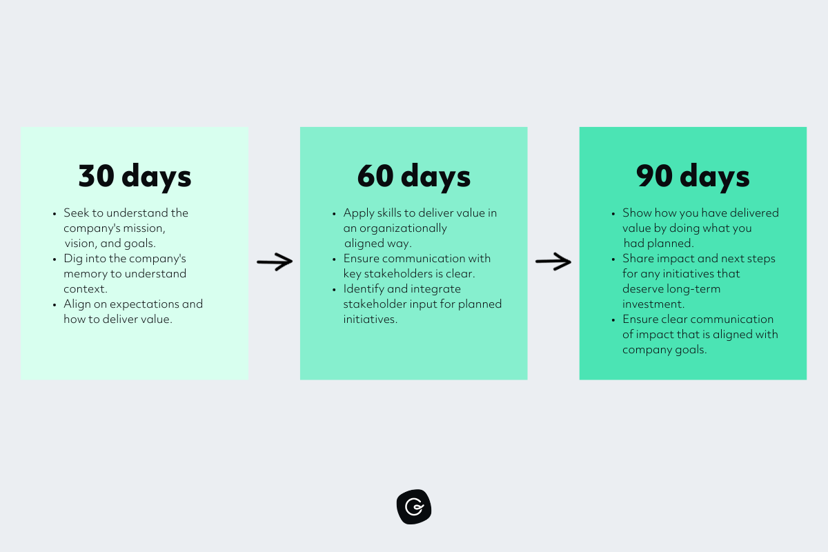 30 60 90 Day Plans Examples Printable Form Templates And Letter