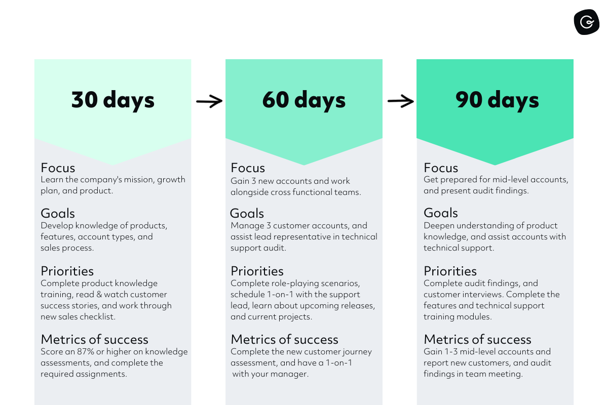 30 60 90 Day Plans Examples Printable Form Templates And Letter