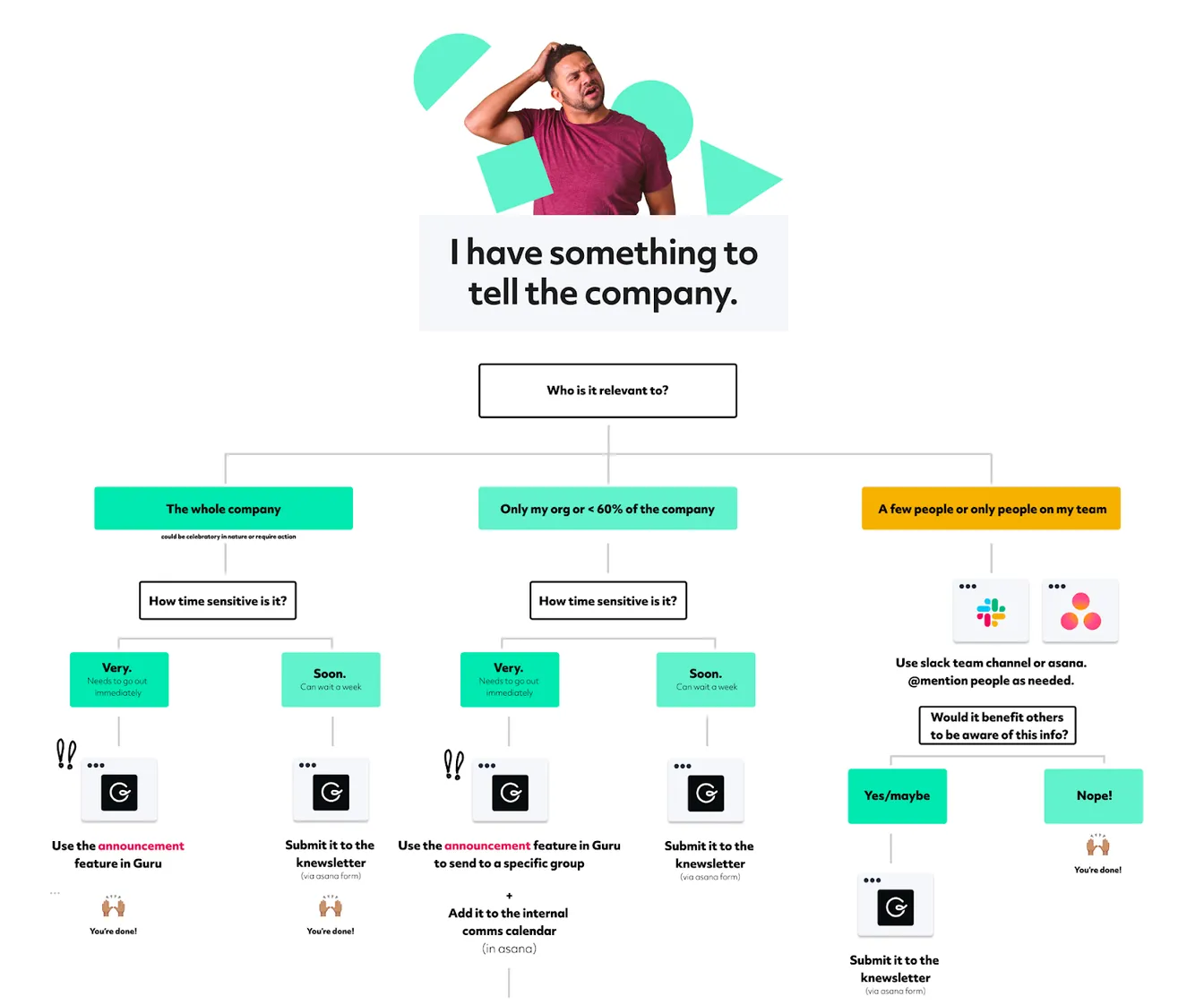 Best Practices for Sourcing and Creating Company Wide Information | Guru