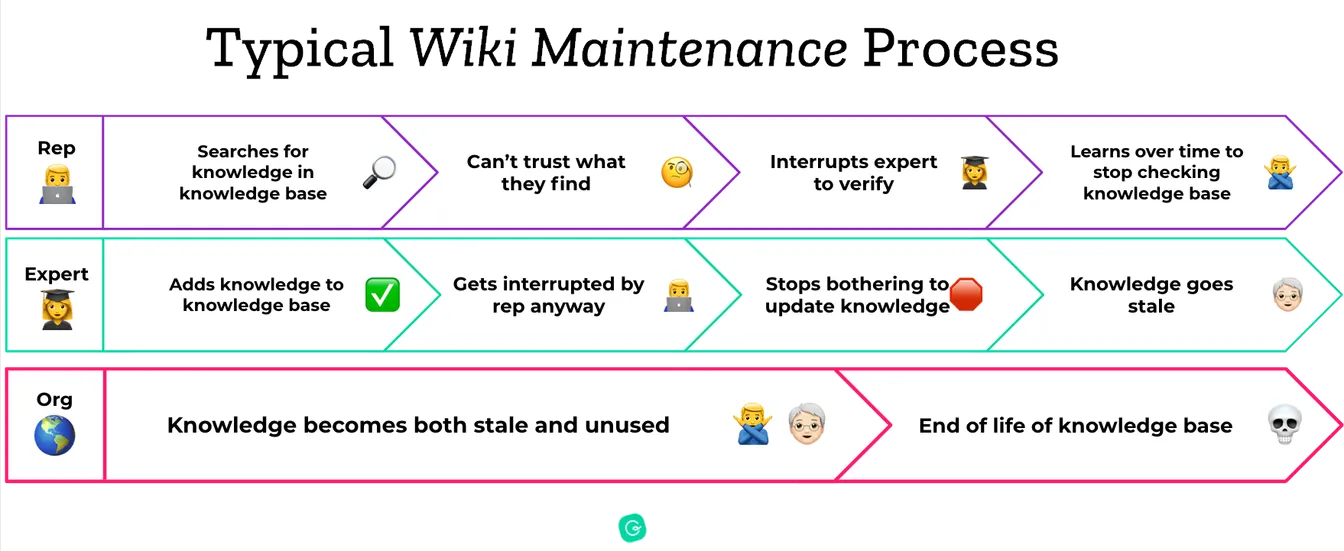 Why Your Company Should Power Up From a Traditional Wiki | Guru