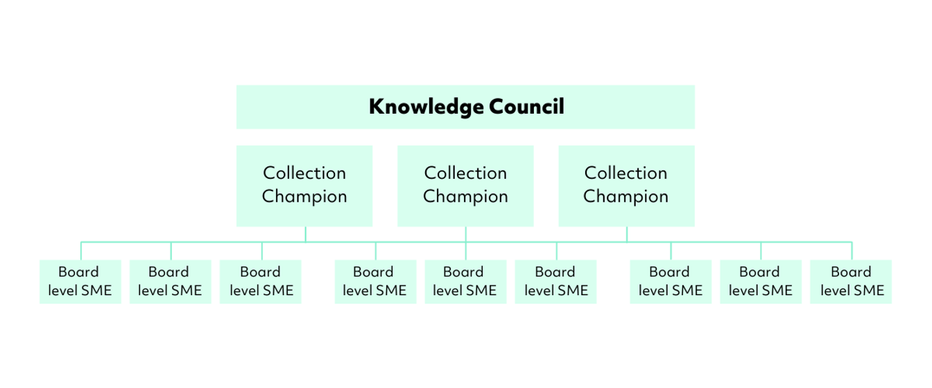 How to Take a Change Management Approach to Knowledge Centralization | Guru