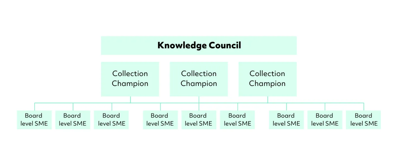 How to Take a Change Management Approach to Knowledge Centralization | Guru