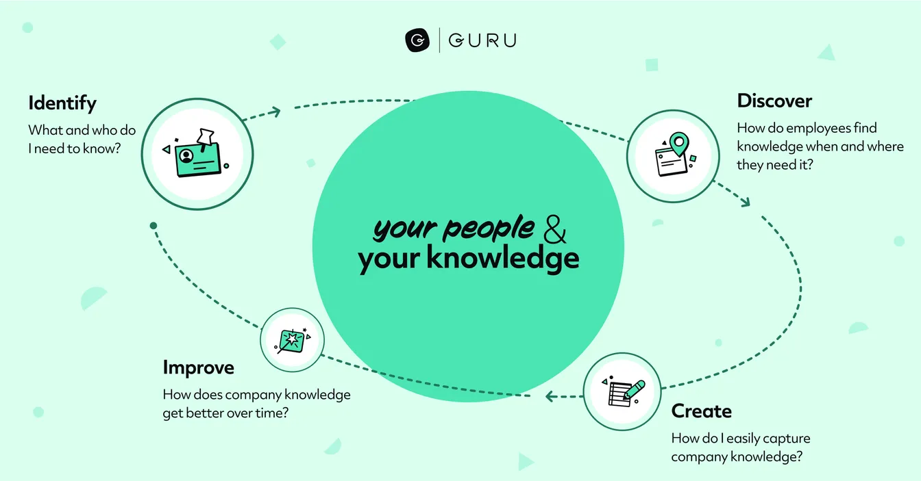 The Knowledge Lifecycle and Guru: Learn More with Tours | Guru