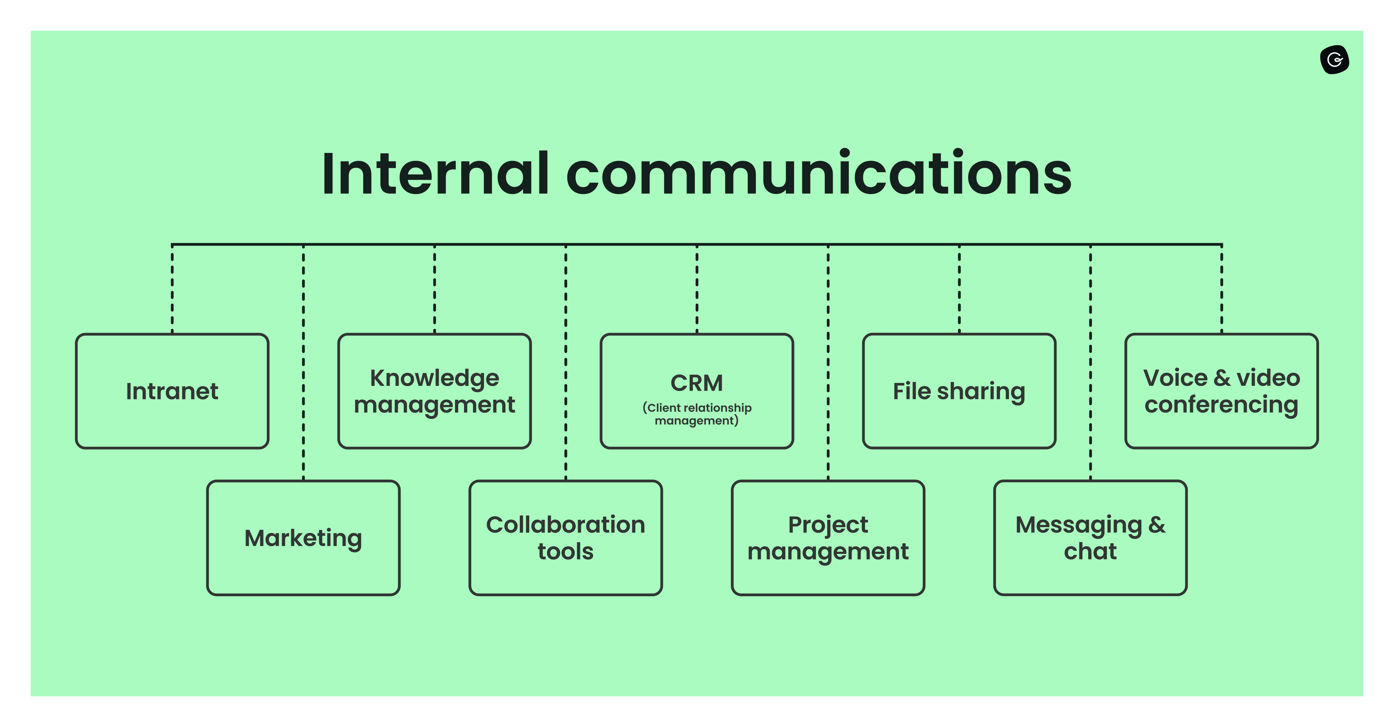 Internal Communication Tools: Definition, Types + Examples