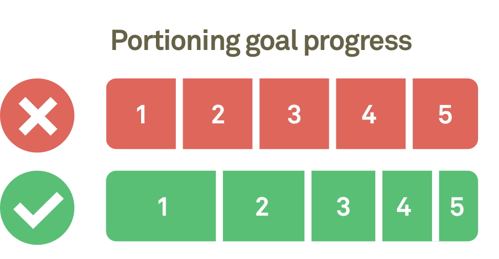 Goal Gradient Effect - Coglode