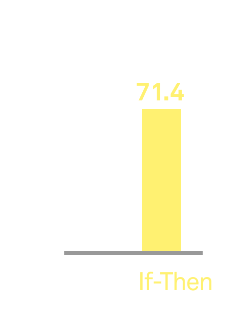 If-Then Plans - Coglode