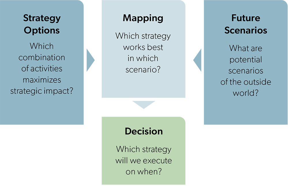 Predictive Boardroom | Evolutionizer Enterprise Strategy Suite