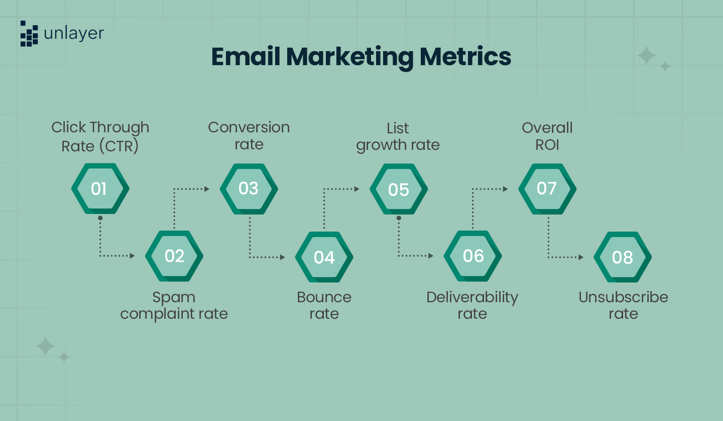 Email Marketing for New Founders & CMOs: Step-By-Step Guide