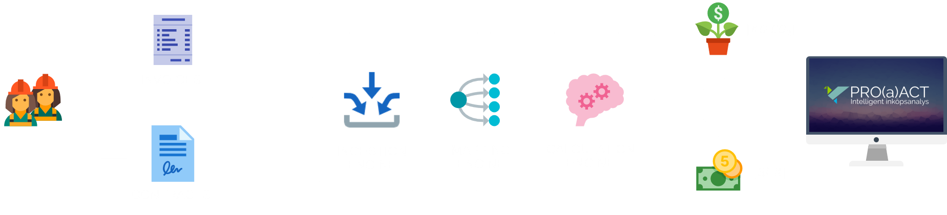 Intelligent Inköpsanalys - Mer än spendanalys | PRO(a)ACT