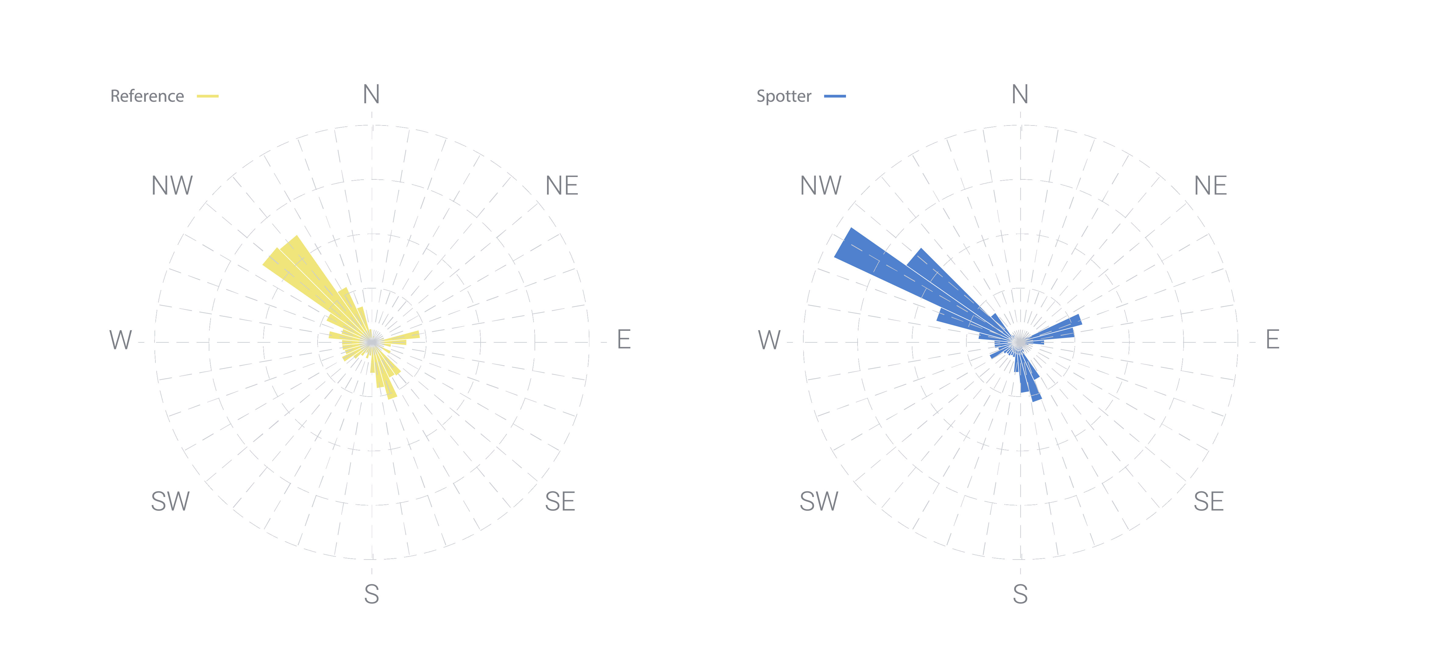 Spotter Measures Surface Winds