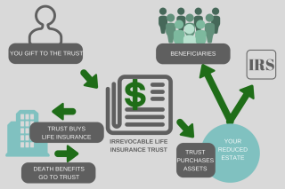 What is an Irrevocable Life Insurance Trust?